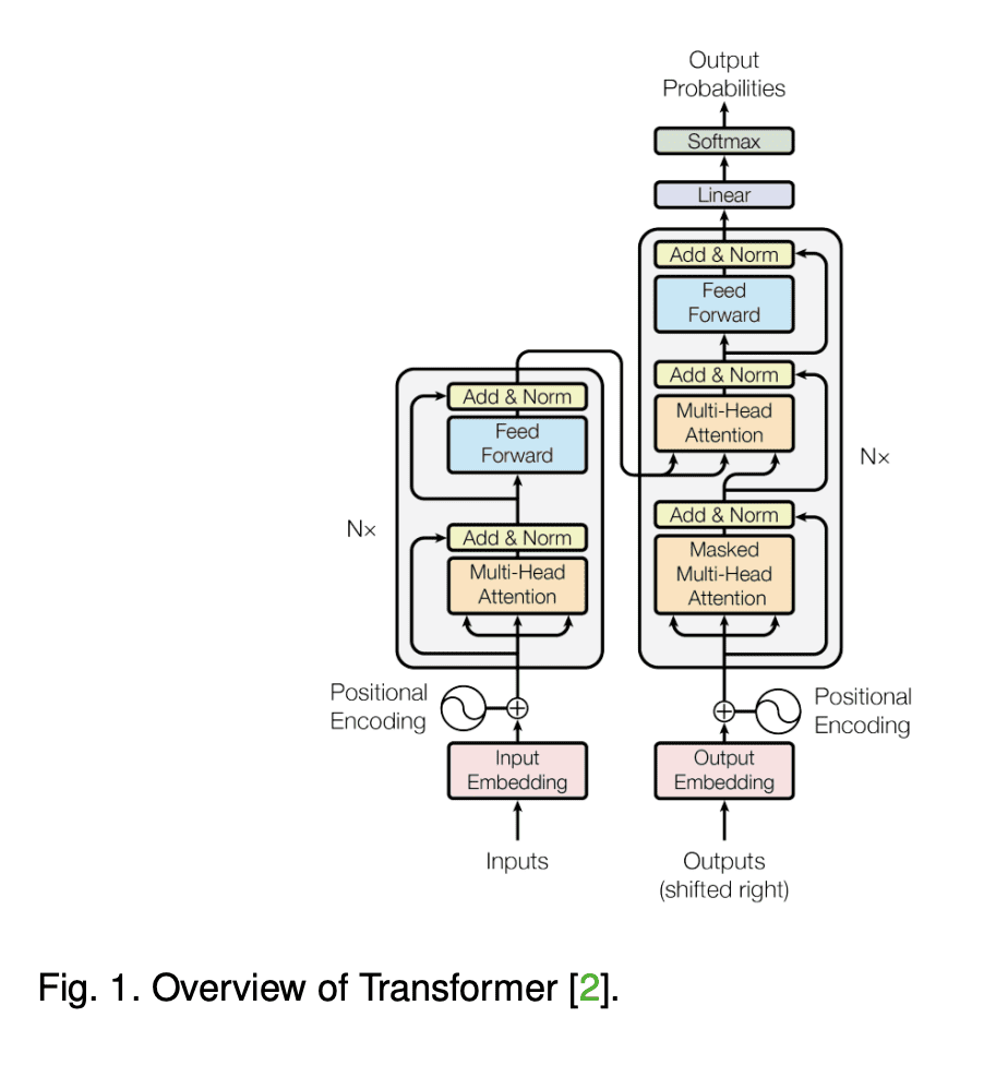Transformers多模态学习综述 | Ai导航